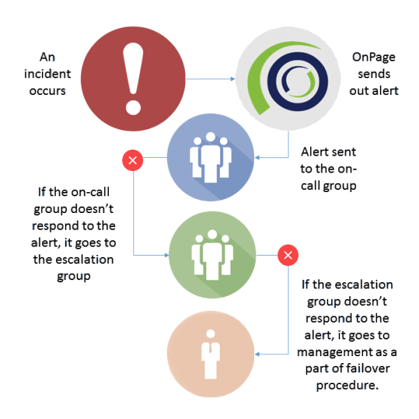 Critical Messaging and Alert Escalation | OnPage Critical Messaging and Alert Escalation | OnPage