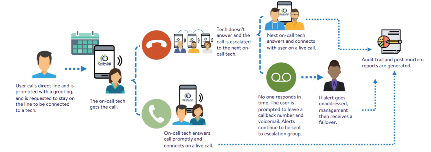 Live Call Routing: Reach the Right Person With One Number | OnPage Live Call Routing: Reach the Right Person With One Number | OnPage